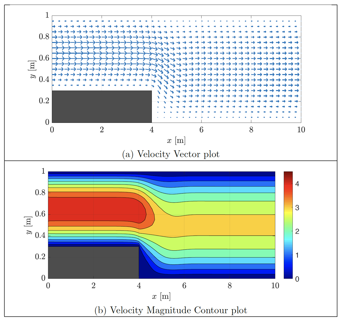 Solving The Navier Stokes Equations Through Vorticity Stream Function Formulation Sebastian